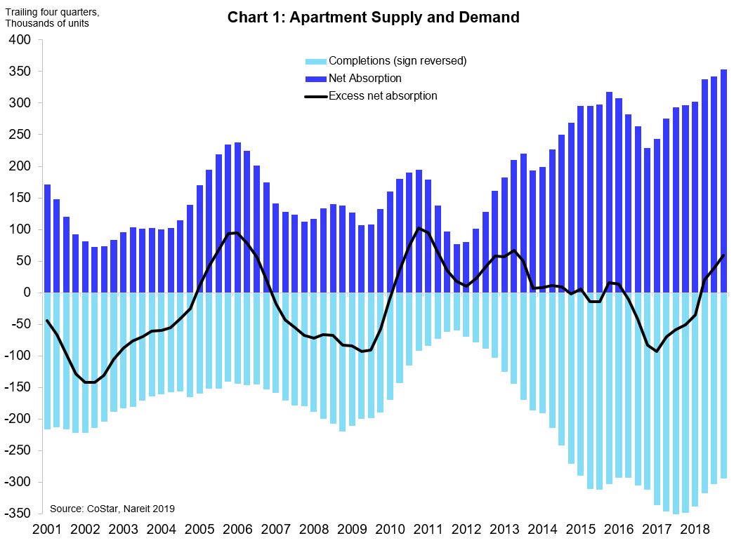Demand For Commercial Real Estate Shows No Signs Of Slowing Nareit